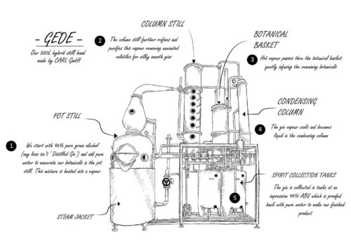 Our Process – East Indies Gin